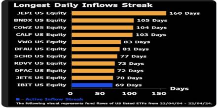 Bitcoin Dünya Devi BlackRock’ı İlk 10’a Soktu: 70 Günlük Tarihi Seri!