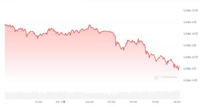 비트코인 3%대 급락..4만5000명 투자자 청산 당했다