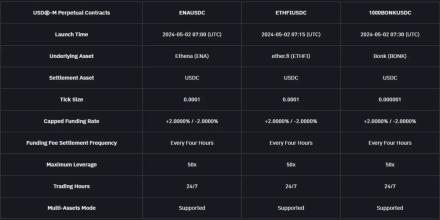 Binance, Coinbase ve O 9 Borsadan 20 Altcoin İçin Müjde!