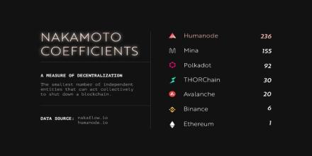 Humanode, a blockchain built with Polkadot SDK, becomes the most decentralized by Nakamoto Coefficient