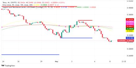 Telos gibt strategische Partnerschaft mit Presto Labs zur Beschleunigung der zkEVM-Entwicklung bekannt