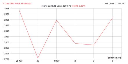 Altın Fiyatı 3.000 Dolara Ne Zaman Ulaşacak? Analistler Açıklıyor!