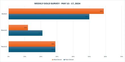 Altın için Hangi Seviyeler Masada: 17 Wall Street Analisti Açıkladı!