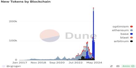 By The Numbers: Over 1 Million New Crypto Tokens Launched Since April