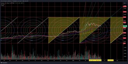 Bitcoin Analistleri 70.000 Dolar İçin İki Göstergeye Bakıyor