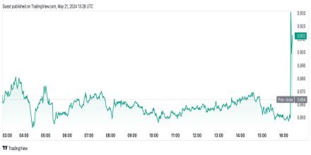 Binance Yatırım Yaptı, Altcoin Fiyatı Bir Anda Fırladı!