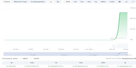 Black Phoenix (BPX) Emerges As The Crypto King With Mind-Blowing 4,000,000% Growth In 24 Hours
