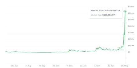 챗GPT로 만든 밈코인 ‘터보’ 3개월 새 시총 2200% 급증