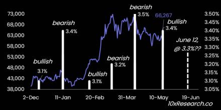 Inflation Tango: Bitcoin’s Bullish Dance with US CPI Data
