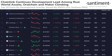 Santiment Açıkladı: Bu 10 RWA Altcoin Geliştiricilerin Odağında!