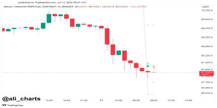Bitcoin’de Beklenen Kısa Vadeli Alım Geldi: Birkaç Saat Yükseliş Yaşanabilir!