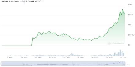 Цена мемной криптовалюты Brett выросла на 300% за месяц – стоит ли покупать?