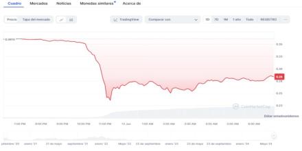 Desplome en el precio de CVR tras conocer que el fundador de Curve se enfrenta a una liquidación