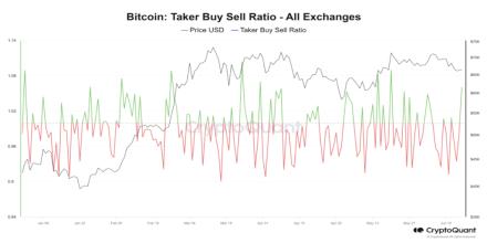 Metrics Signal Bitcoin Price Increase – But When Is Anyone’s Guess