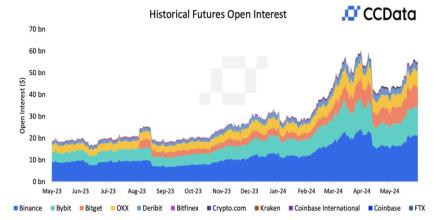 Bitget Records Highest Capital Inflow and Open Interest Surged 39.2% in May, reaching $9.74 Billion