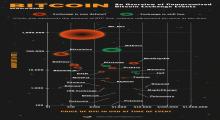 Infographic: An Overview of Compromised Bitcoin Exchange Events