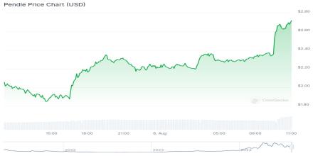 PENDLE Coin ve Bu 6 Altcoin, Yeni Borsalara Girdi: Fiyat Sıçradı!