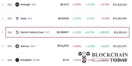 전기차株 오르자 관련 코인도 급등… 이브이지, 65% 급등