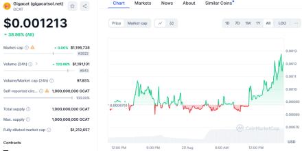Gigacat ($GCAT) Rockets 39.5% in just 48 Hours