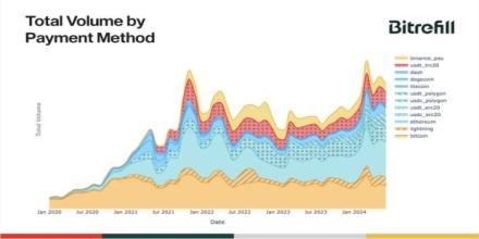 Bitcoin verliert für Bitrefill an Bedeutung