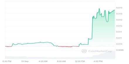 Bu Altcoin Puma ile Ortaklık Kurdu: Token Uçuşa Geçti!