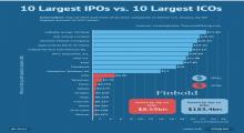 Топ-10 IPO привлекли в 20 раз больше денег, чем топ-10 ICO
