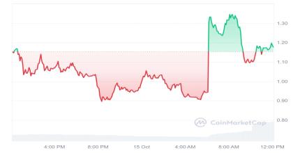 Coinbase, Upbit ve O 5 Borsadan 6 Altcoin İçin Listeleme! Fiyat Uçtu
