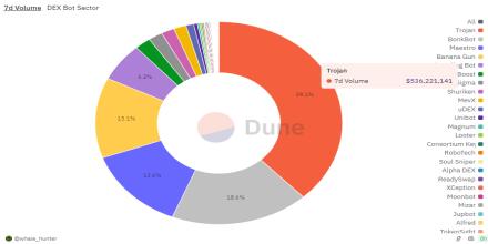 ソラナのテレグラムボット取引量、記録的2.11億ドルに達する