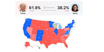 Die US-Wahl entscheidet auch über die Zuverlässigkeit von Prediction Markets