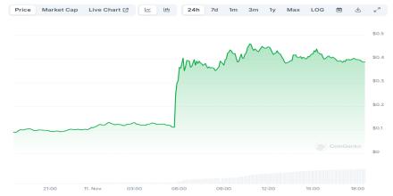 バイナンス、ミームコインPNUTとACT上場で300%急騰