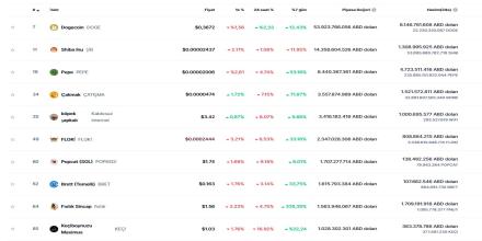 Analist Miles Deutscher, şimdi satın alınabilecek en iyi meme coinleri açıklıyor