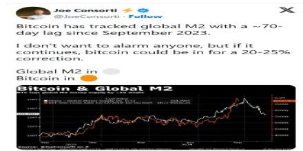 Биткоин и мировая денежная масса – есть риск падения ВТС на 20-25%