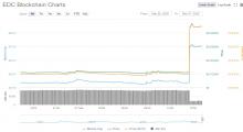 EDC Blockchain (EDC) Fiyatı Üç Katına Çıktı