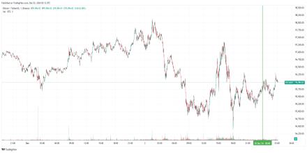 Что случилось на крипторынке, пока все спали — обзор от 3 декабря