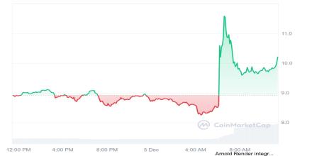 Bugün, RENDER Coin ve O 22 Altcoin İçin Listeleme Günü! Fiyatlar Yükseldi