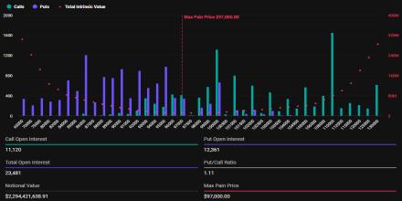 Nahezu 3 Mrd. USD in Bitcoin- und Ethereum-Optionen laufen heute aus: Geht die Korrektur weiter?