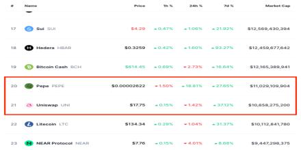 PEPE Coin, O Köklü Altcoin’i Geride Bıraktı: Uçuyor!