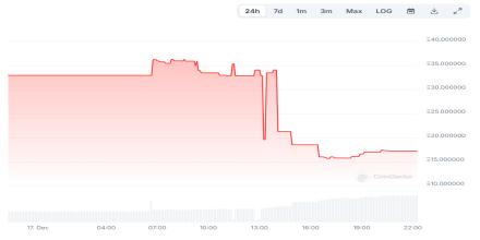 Pudgy Penguins’ PENGU Token ve NFT’ler Airdrop Sonrası %50 Düştü