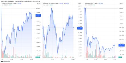 바이낸스, AI 에이전트 토큰 COOKIE, ALCH, SWARMS 선물 상장