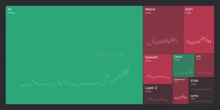 ИИ, мемкоины, DeFAI: за чем следить на этой неделе