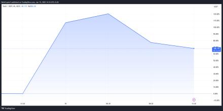 コインベース、TOSHIを上場予定に追加=価格70%急騰