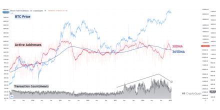 Снижение активности в сети биткоина может сдерживать BTC ниже $100 000
