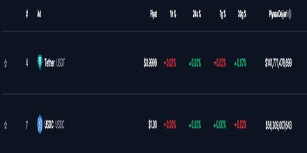 USDT ve USDC Aynı Gün İçinde 1,25 Milyar Dolar Bastı