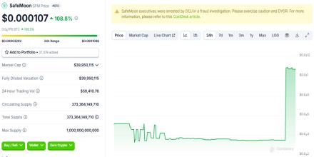 Токен компании SafeMoon взлетел на 108% на фоне новостей о аирдропе