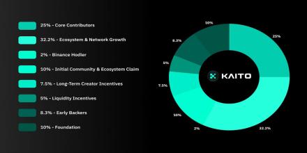 Kaito (KAITO) дебютировал с $1 млрд оценкой, но аирдроп вызвал споры