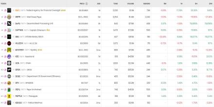 [DEX 리포트] FAFO/SOL, 35만건 트랜잭션으로 최다 거래…매수 비중 98%