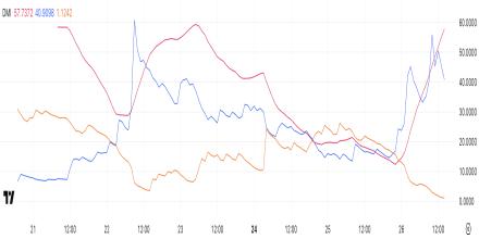Pi Coin schießt auf 3 USD – Geht es jetzt auf 4 USD?