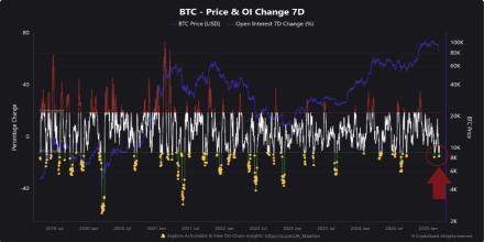 Bitcoin cae por debajo de $85,000 dólares: analista explica configuración para un rebote alcista