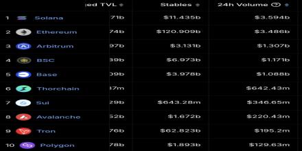 Lazarus Group termina de lavar fondos robados de Bybit usando THORChain