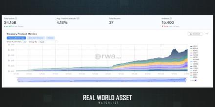 Токенизированные активы в деле: US Treasuries пробили $4B, а Ondo Finance набирает обороты